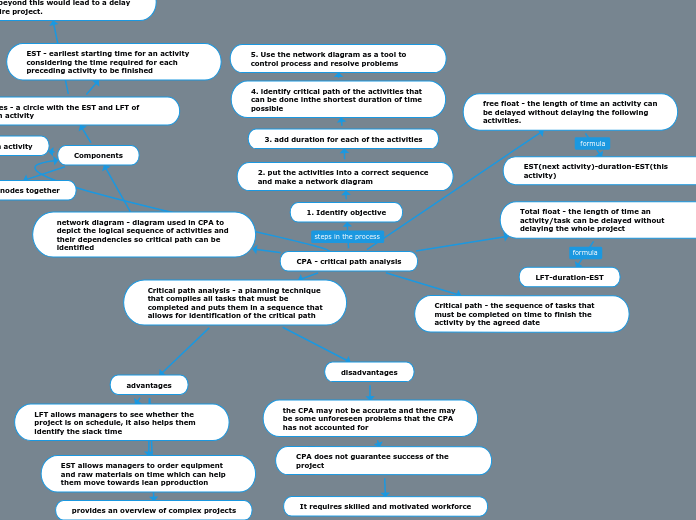 CPA - critical path analysis - Mind Map