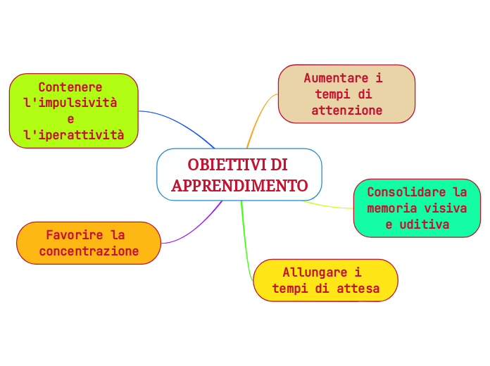 OBIETTIVI DI APPRENDIMENTO - Mind Map
