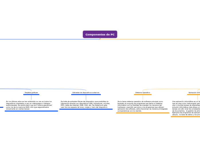 Componentes de PC - Mind Map