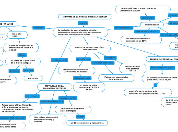 INFORME DE LA UNESCO SOBRE LA CIENCIA - Mind Map