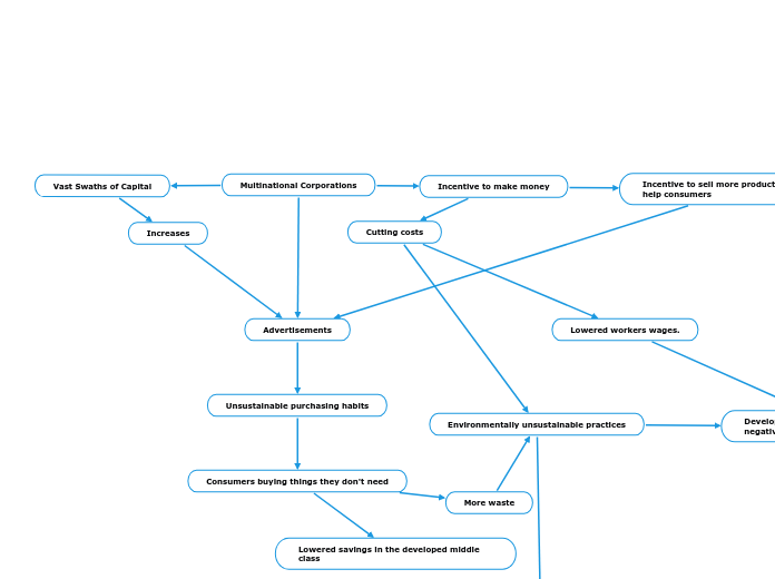 Multinational Corporations - Mind Map