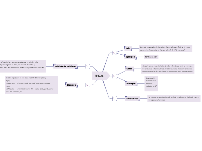 TCA - Mind Map