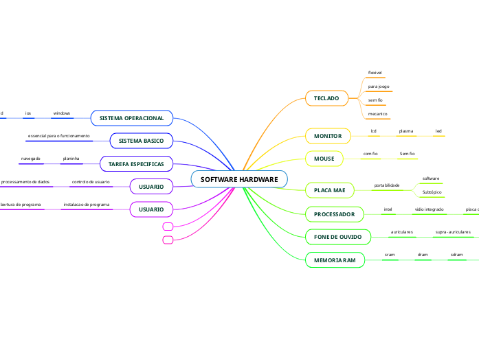 SOFTWARE HARDWARE - Mind Map