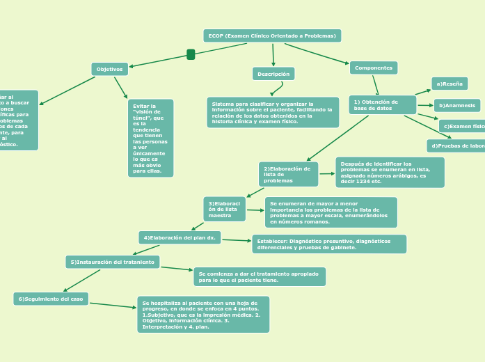 ECOP (Examen Clínico Orientado a Problemas...- Mind Map