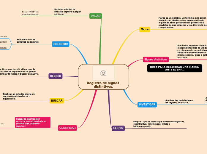 Registro de signos distintivos. - Mind Map
