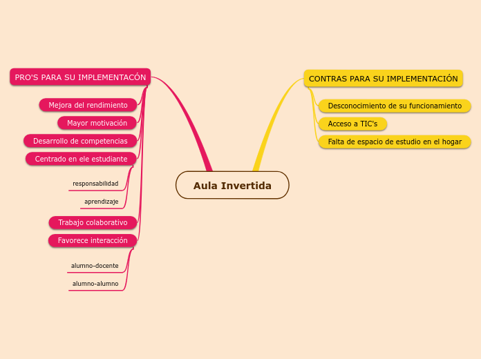 Aula Invertida - Mind Map
