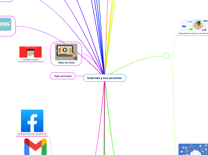 Internet y sus servicios - Mind Map
