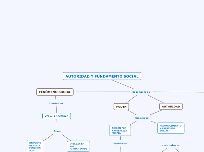 AUTORIDAD Y FUNDAMENTO SOCIAL - Mind Map
