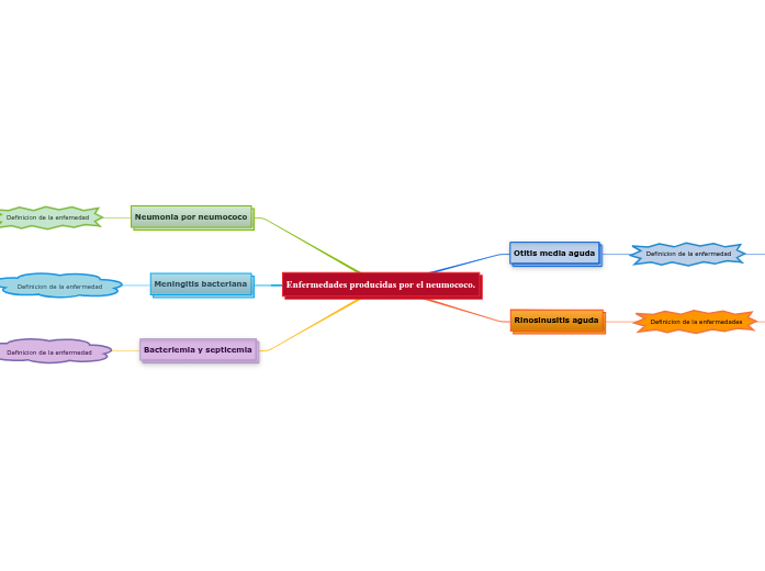 Enfermedades producidas por el neumococo. - Mind Map