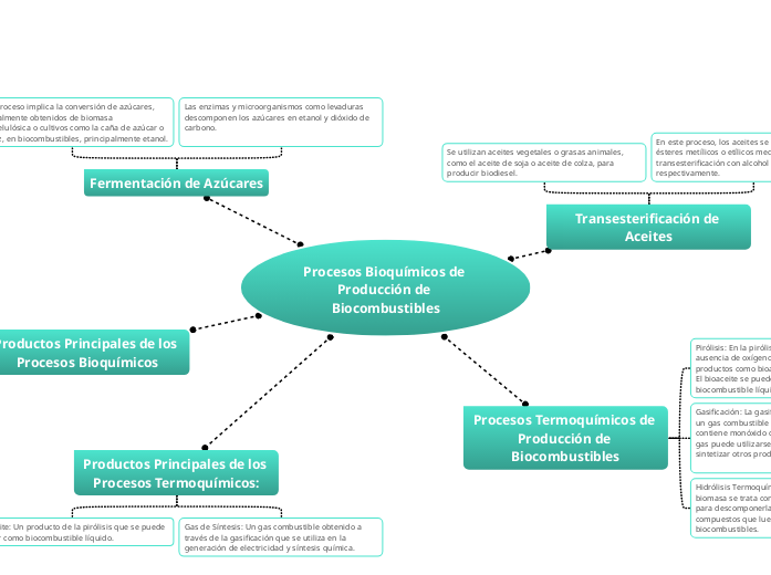 Procesos Bioquímicos de Producción de Bioc...- Mind Map