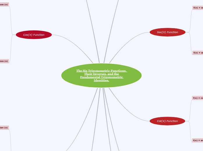 A Must Know in Trigonometry - Mind Map