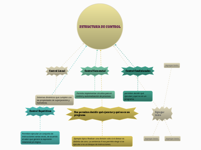 ESTRUCTURA DE CONTROL - Mind Map