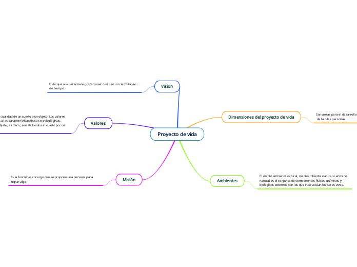 Proyecto de vida - Mind Map