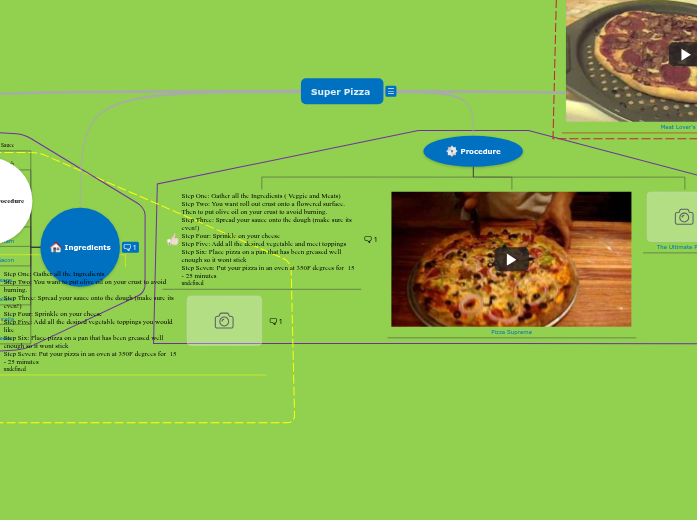 Super Pizza - Mind Map