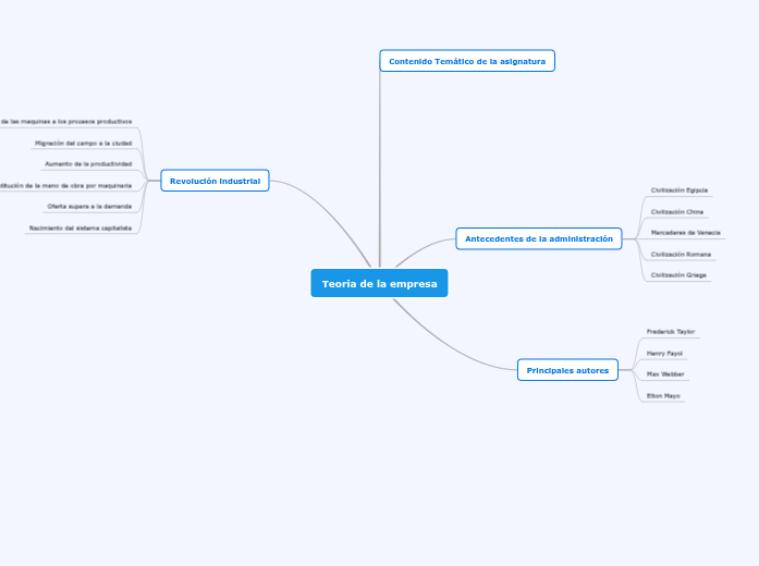 Teoria de la empresa - Mind Map
