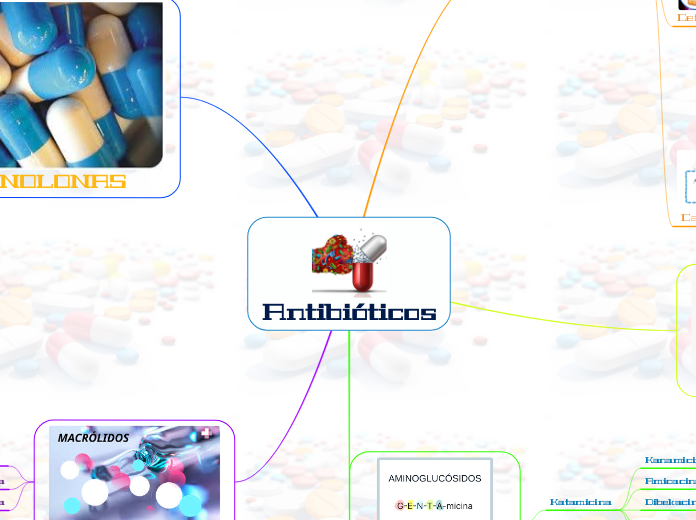 Antibióticos - Mind Map