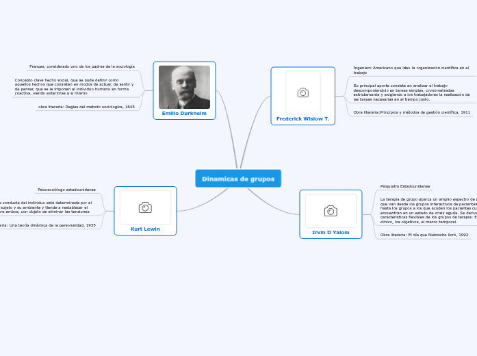 Dinamicas de grupos - Mind Map