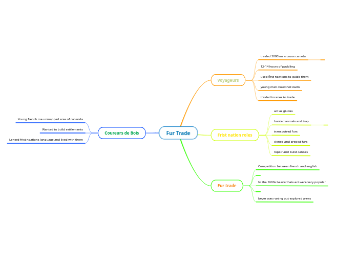 Fur Trade - Mind Map