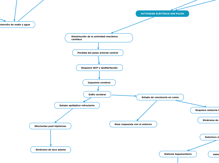 ACTIVIDAD ELÉCTRICA SIN PULSO - Mind Map