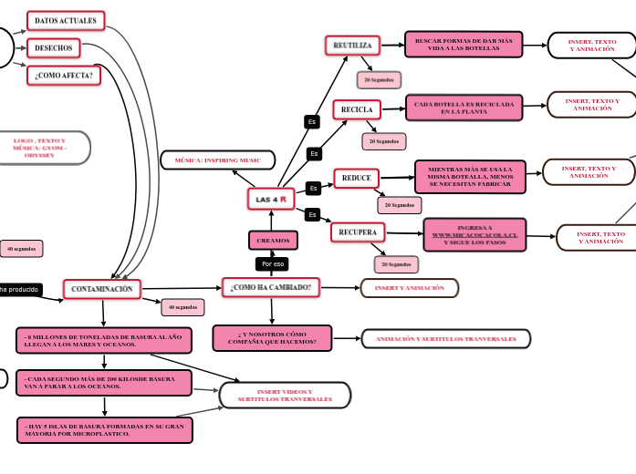 COCA-COLA - Mind Map