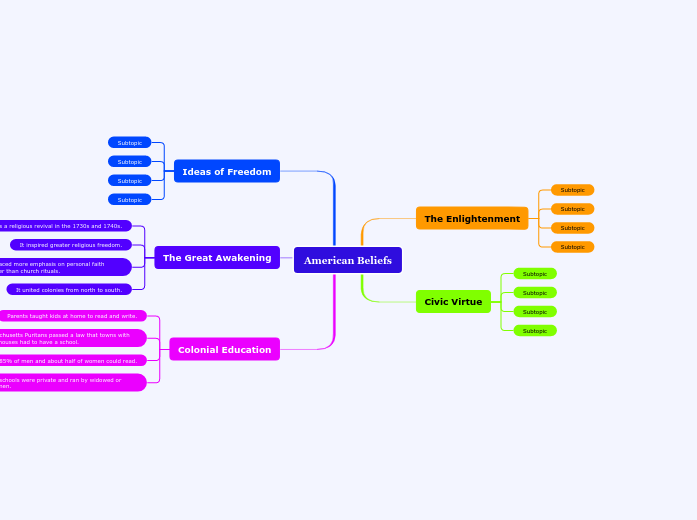 American Beliefs - Mind Map