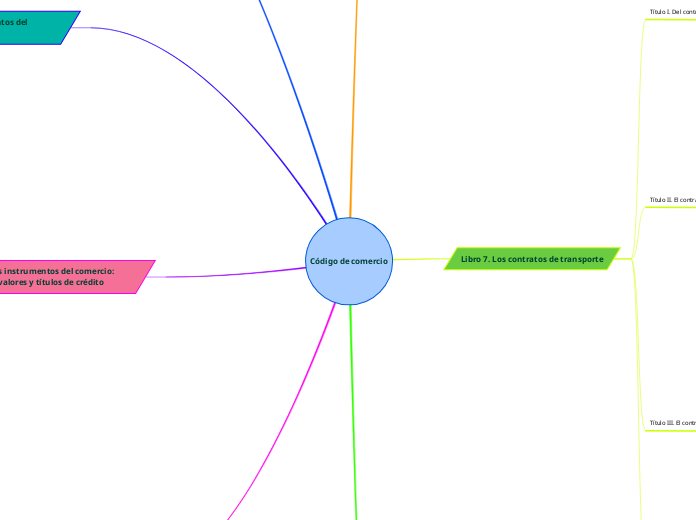 Código de comercio - Mind Map