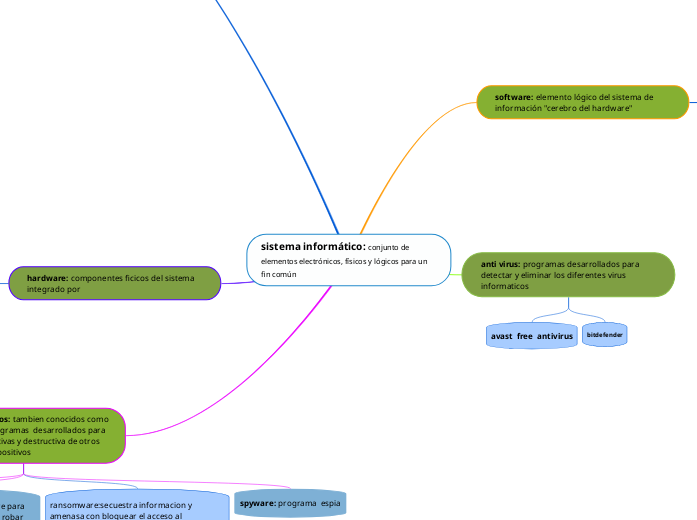 sistema informático: conjunto de elementos...- Mind Map