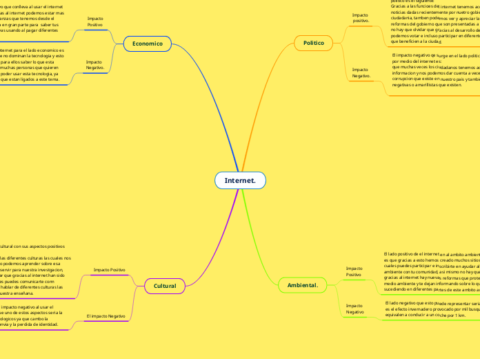 Internet. - Mind Map