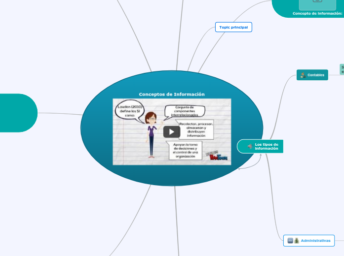 Conceptos de Informacion | Mapa mental Mindomo