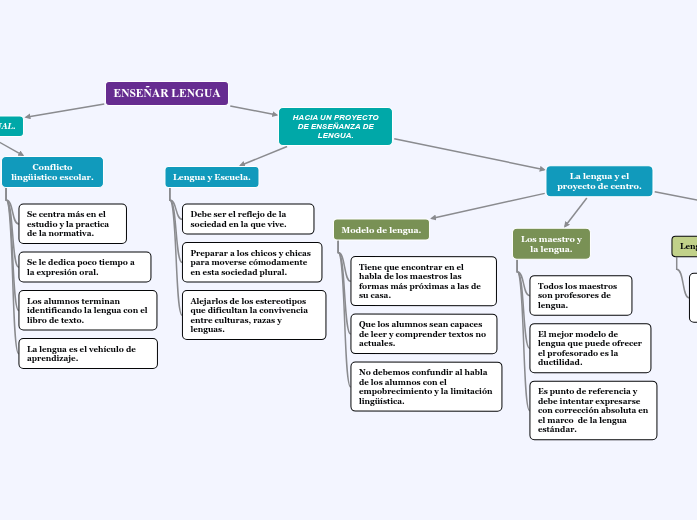 ENSEÑAR LENGUA - Concept Map