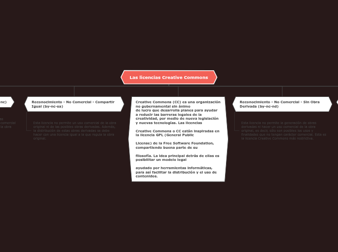 Las licencias Creative Commons - Mind Map