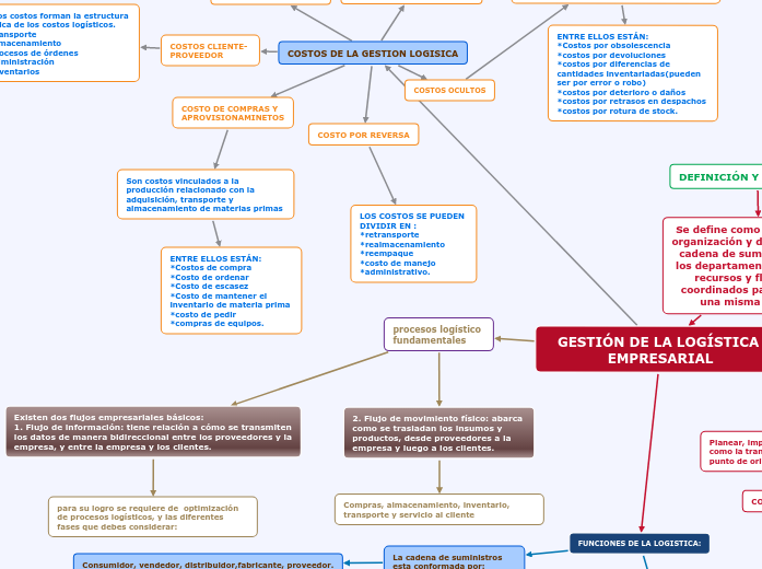 GESTIÓN DE LA LOGÍSTICA EMPRESARIAL - Mind Map