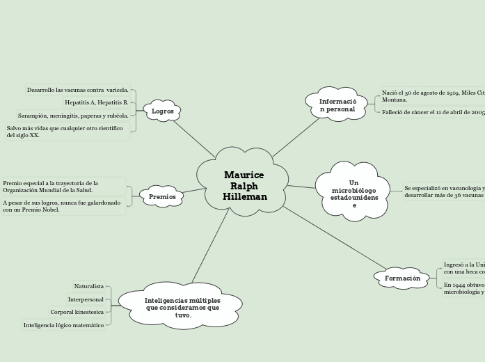 Maurice Ralph Hilleman - Mind Map