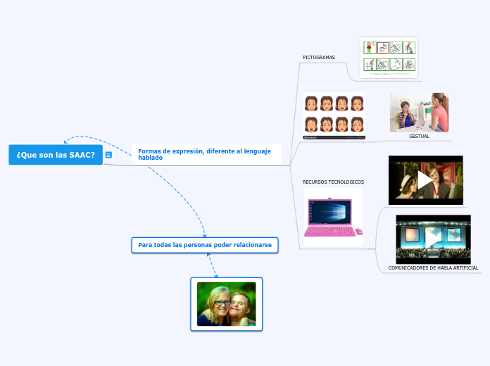 ¿Que son las SAAC? - Mind Map