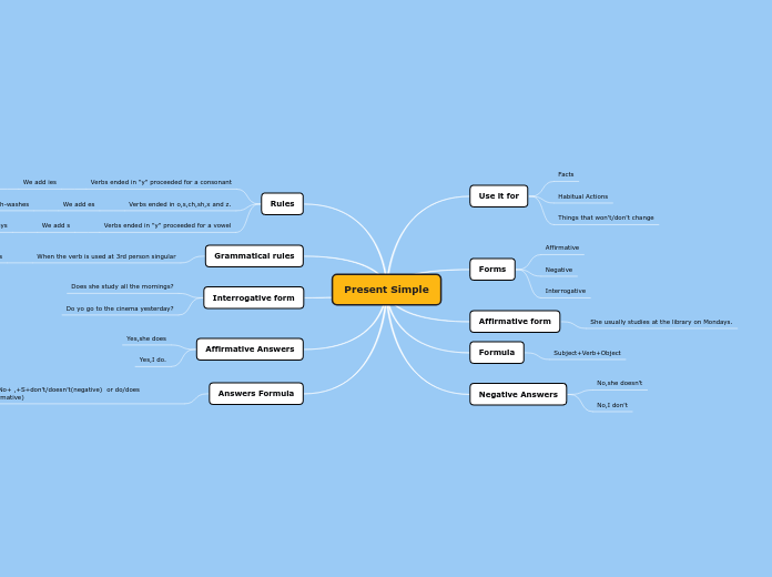 Present Simple - Mind Map
