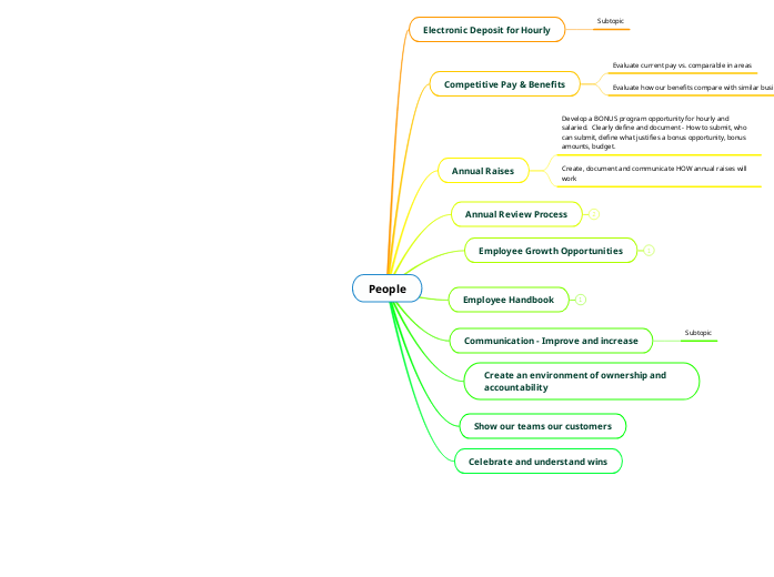 People - Mind Map