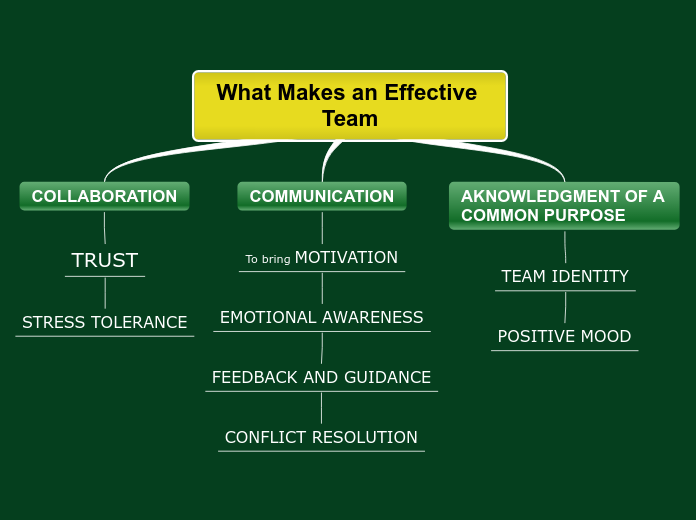 What Makes an Effective Team - Mind Map