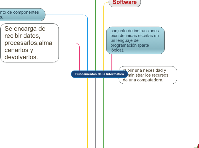 Fundamentos de la Informática - Mind Map