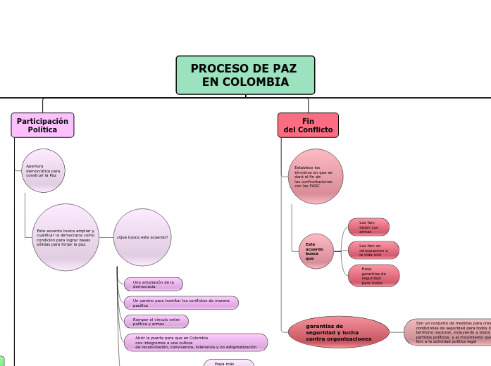 PROCESO DE PAZ EN COLOMBIA - Mind Map