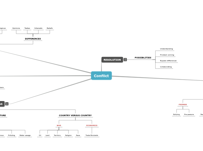 Conflict - Mind Map