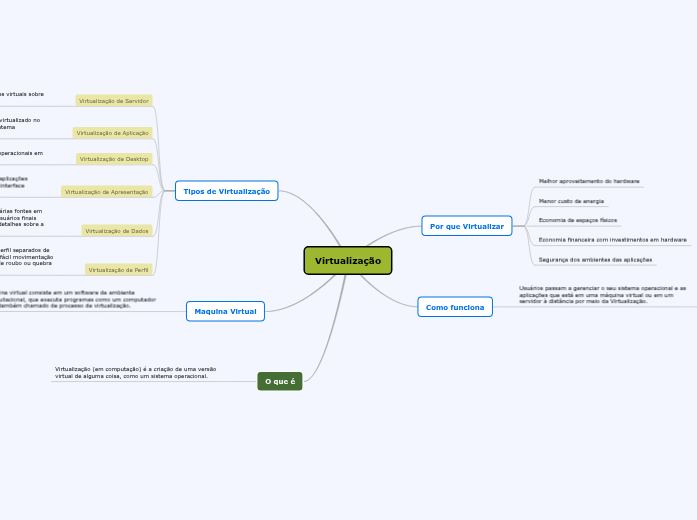 virtualização - Mind Map