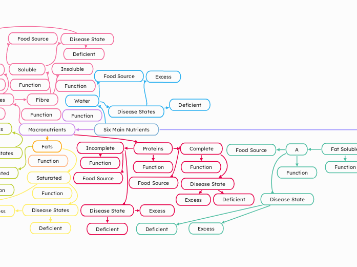 Six Main Nutrients | Mindomo Mind Map