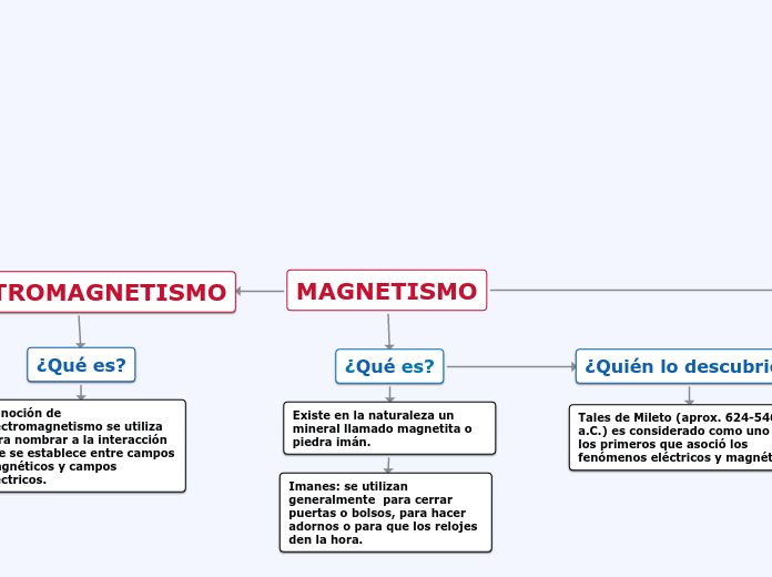 MAGNETISMO - Mind Map