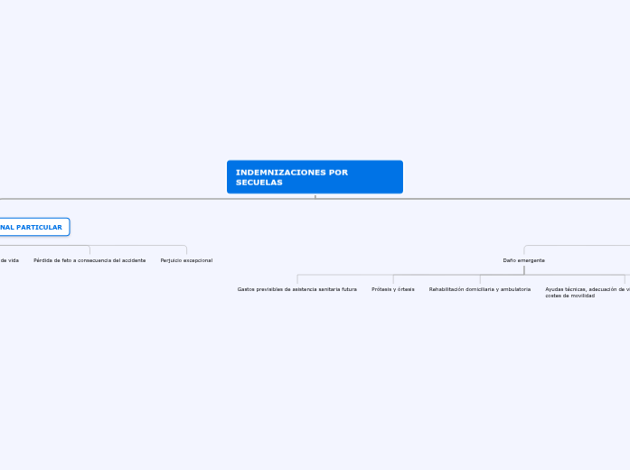 tema 3 modulo 2 - Mind Map