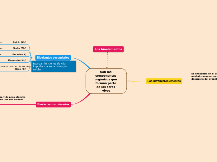 Son los componentes orgánicos que forman p...- Mind Map