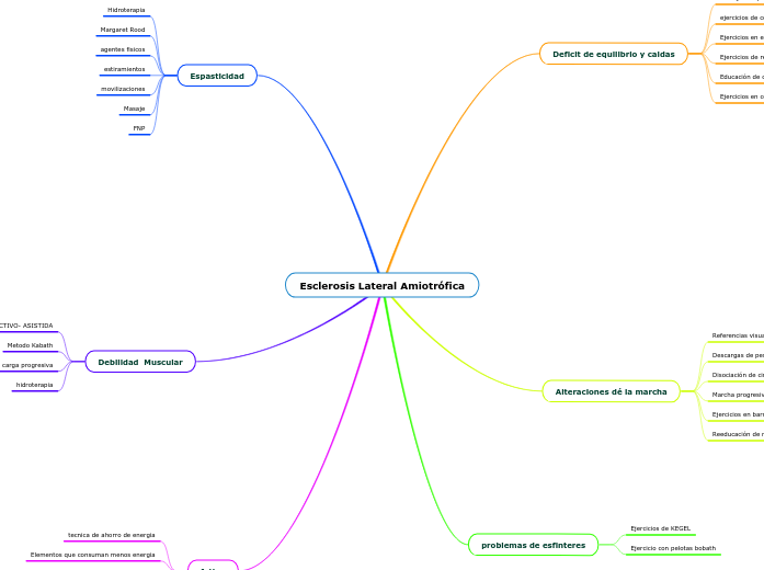 Esclerosis Lateral Amiotrófica - Mind Map