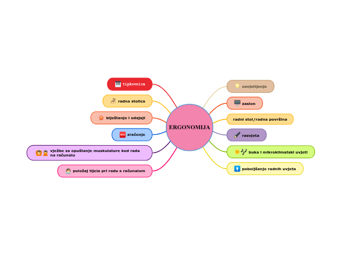 ERGONOMIJA | Mindomo Mind Map