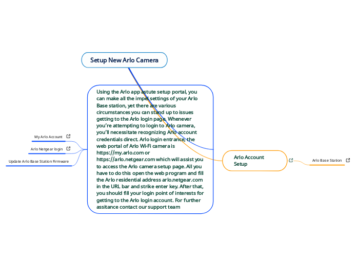 Setup New Arlo Camera - Mind Map