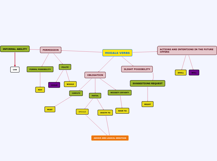 MODALS VERBS - Concept Map