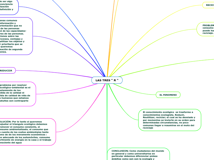 LAS TRES ' R ' - Mind Map